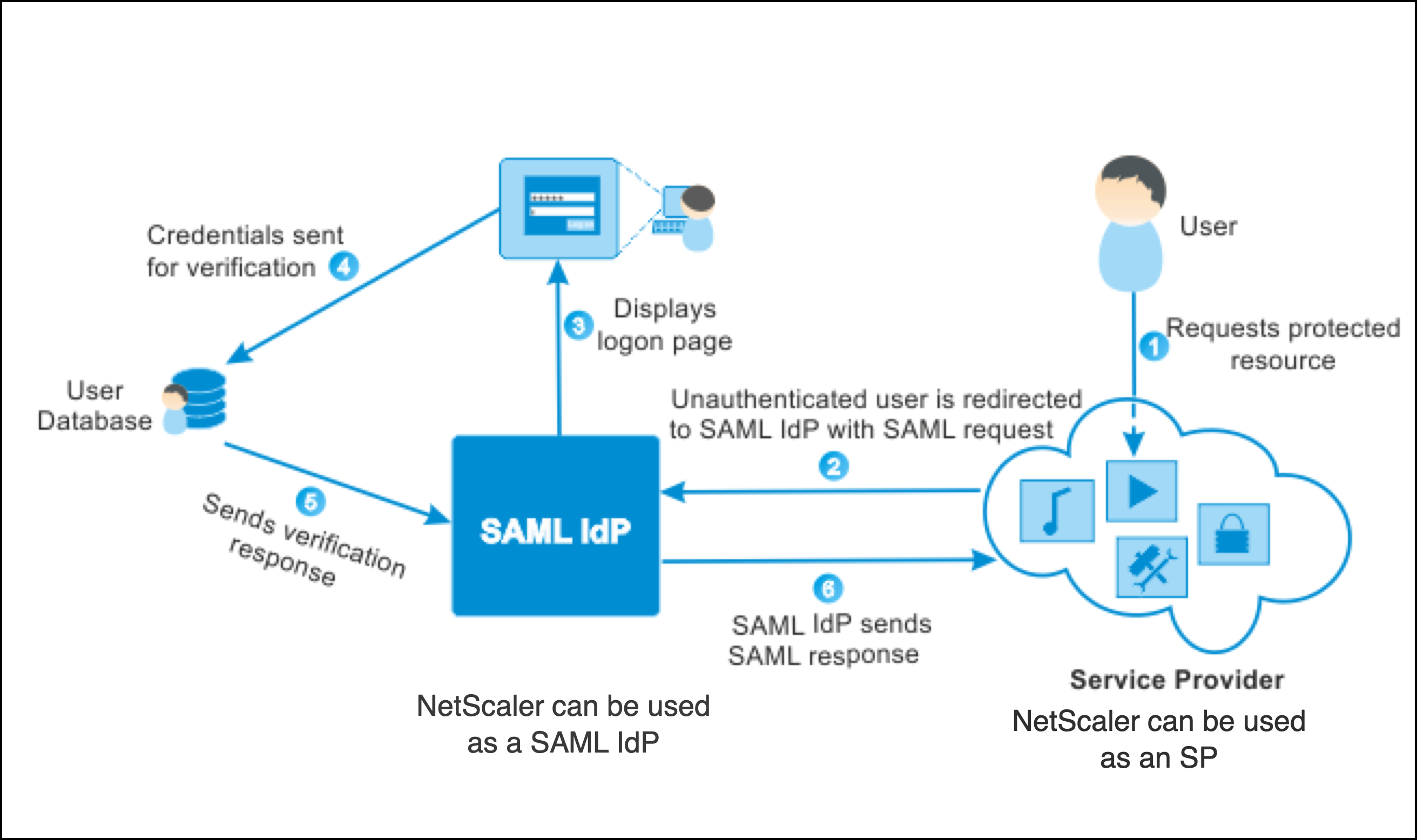 How Saml Authentication Works Images And Photos Finder Daft HD